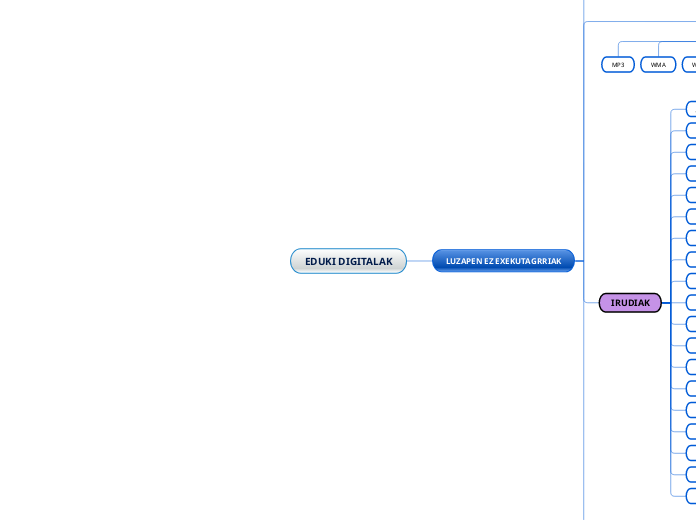 EDUKI DIGITALAK - Mind Map